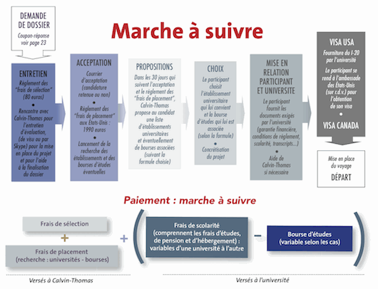 Comment étudier en université aux USA ? | Marche à suivre