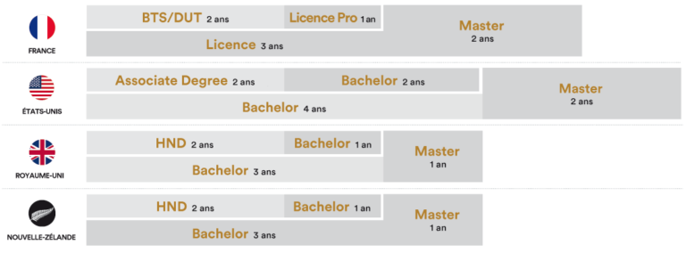 Quel diplôme étranger préparer ? Quelles équivalences ? Campus Access